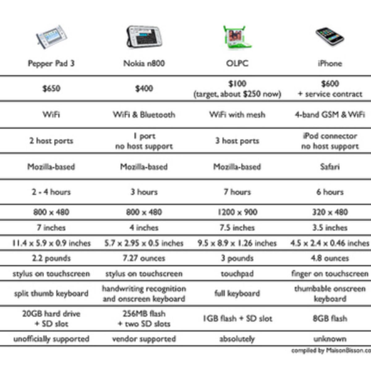 Apple iPhone vs. Internet Tablets · MaisonBisson