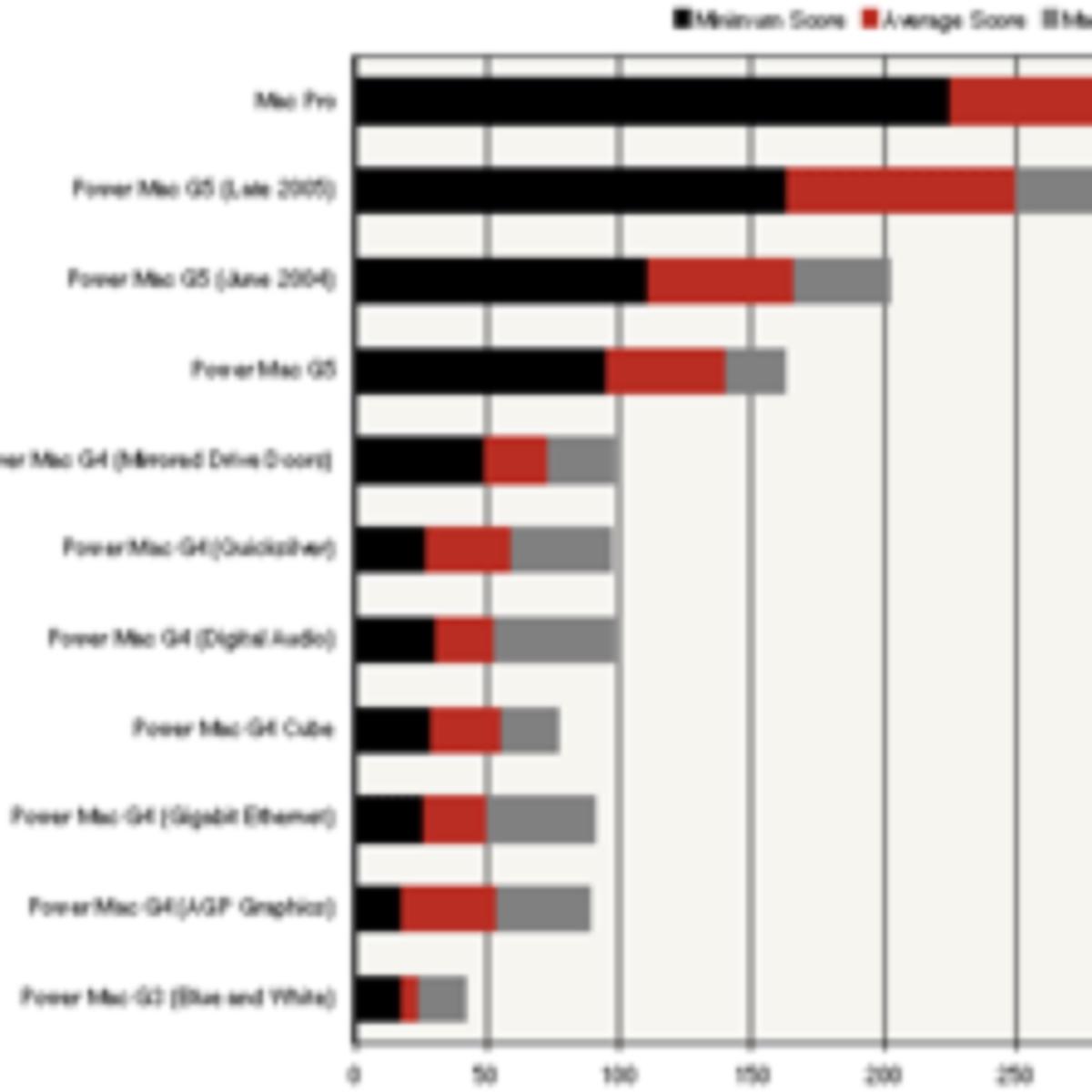 Looking Back At Mac Hardware Performance · Maisonbisson