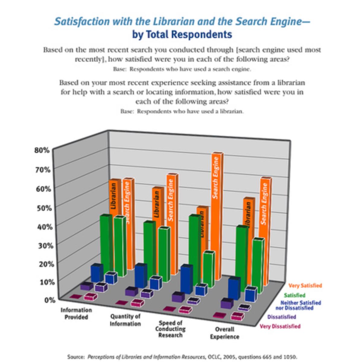 OCLC Report: Libraries vs. Search Engines · MaisonBisson