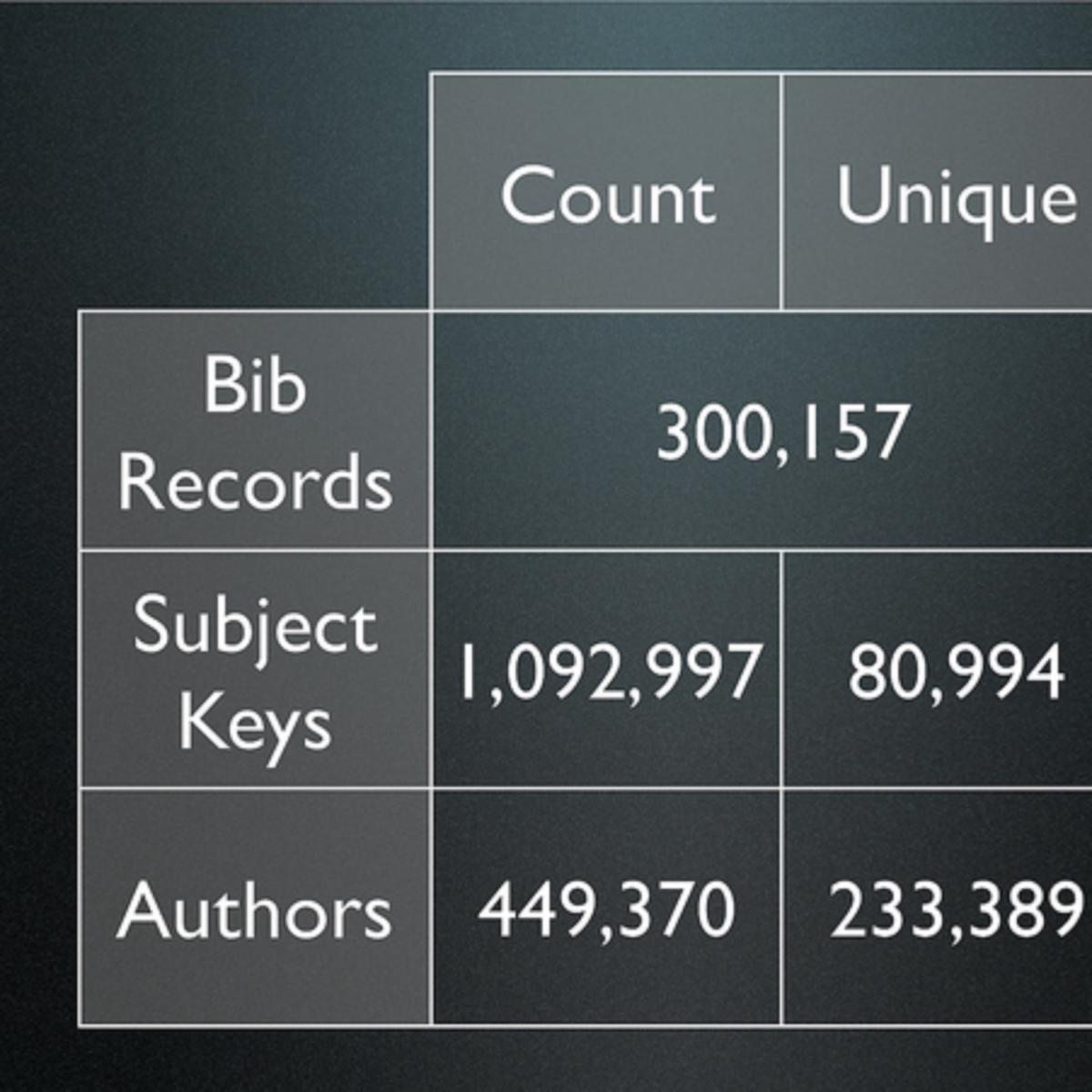 Presentation: Faceted Searching and Browsing in Scriblio · MaisonBisson